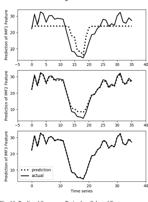 Figure 1 From Communication Base Station Traffic Prediction Model Based On Emd Rf Transformer