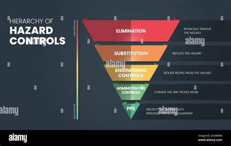 Hierarchy Of Hazard Controls Infographic Template Has 5 Steps To