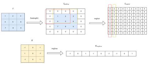 【深度学习】基本的cnn算子cnn前处理算子 Csdn博客
