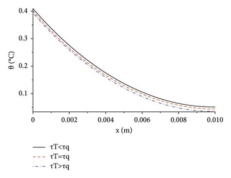 The Function Of Temperature Increment With Different Values Of Lag Time