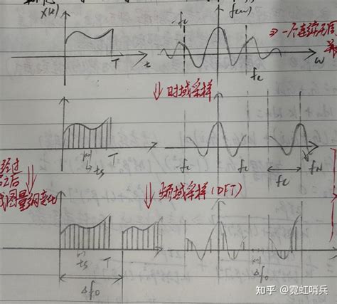 单自由度强迫振动方程的频域解和频响函数推导 知乎