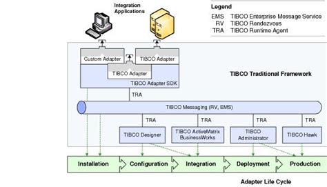An Introduction To Application Integration Tools