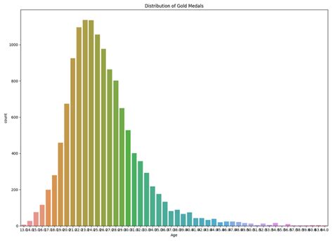 Olympics Data Analysis Using Python Geeksforgeeks