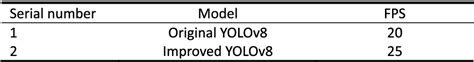 Table 6 From Distracted Driving Behavior And Drivers Emotion Detection Based On Improved Yolov8