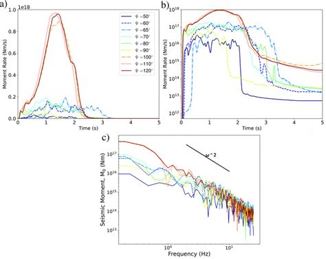 moment rate functions mrfs for nine dynamic rupture simulations with