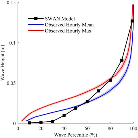 Empirical Cumulative Density Function Cdf For Hourly Averaged Blue