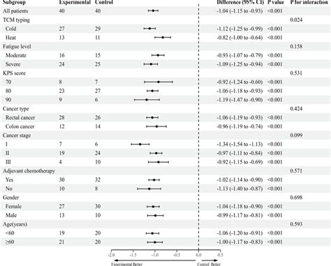 Exploratory Subgroup Analysis Of Primary Outcome According To