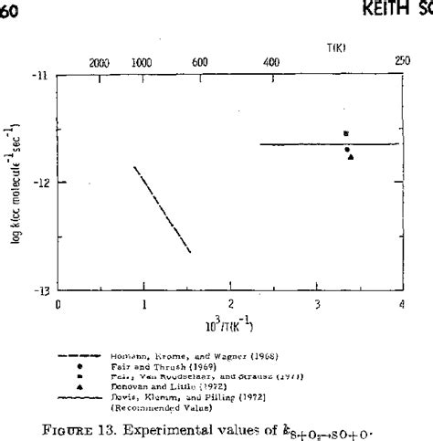 Figure 13 From Evaluated Chemical Kinetic Rate Constants For Various Gas Phase Reactions