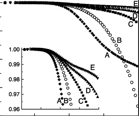 Plots Of Mean Squared Displacements R 2 T In Units Of Particle