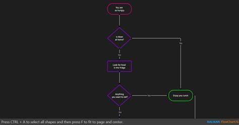 What Should I Eat For Lunch On Sunday FlowChart JS