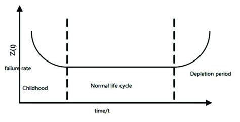 Schematic Diagram Of The Failure Rate Of Semiconductor Devices Download Scientific Diagram