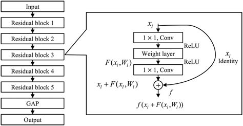 Residual Network Architecture Download Scientific Diagram