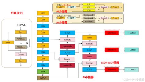 Yolo11小目标检测：解决创新点在自己数据集不涨点现象（遥感小目标车辆检测） Yolov11小目标检测 Csdn博客