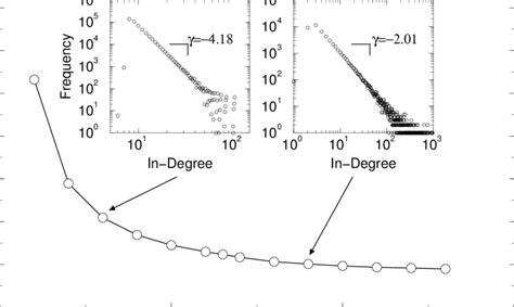 Dependence Of The Exponent γ Of The Degree Distribution On The Exponent