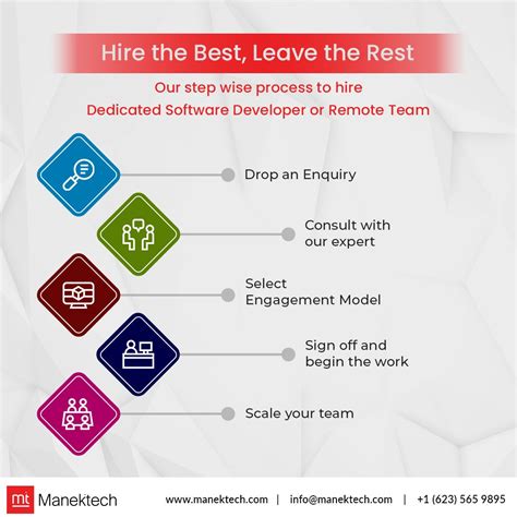 Manektech On Linkedin Hire Dedicated Developers Hire Dedicators Programmers Manektech 176