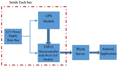 Designing An Intelligent Real Time Public Transportation Monitoring System Based On Iot