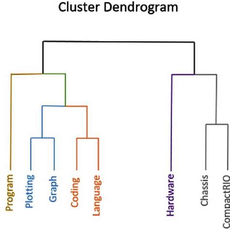 An Example Showing The Process Of Hierarchy Clustering Download