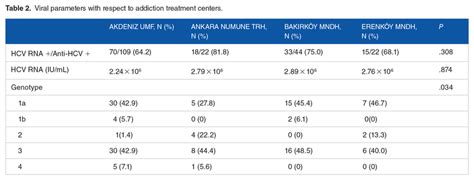 Viral Parameters With Respect To Addiction Treatment Centers Download Scientific Diagram