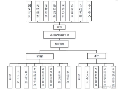 基于springboot高校失物招领平台的设计与实现 Csdn博客