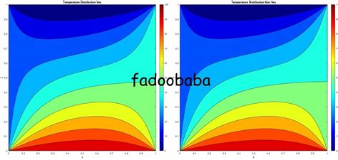 Fluid Dynamics Using The Computer Cfd Basics Code Vectorization