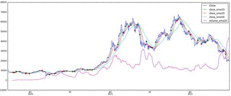 Building A Ma Crossing Strategy And Backtesting With Backtrader And