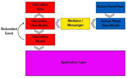 Unbounded Engineering Wpf In 2020 Concepts And Responsibilities Of Mvvm