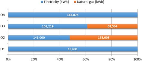 Estimation Of Energy Savings Potential In Higher Education Buildings
