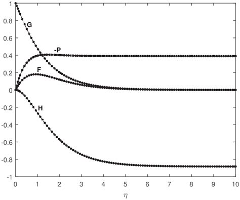 Comparison Of The Numerical Solution Dotted Lines Of The Problem Download Scientific Diagram