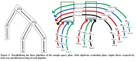 Sigmod14 Morsel Driven Parallelism