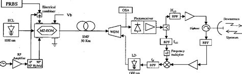 Figure 1 From Simultaneous Baseband And Rf Modulations Scheme In Gbit S