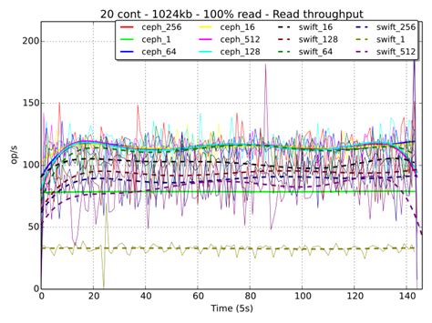 Evaluating The Performance Of Ceph And Swift For Object Storage On