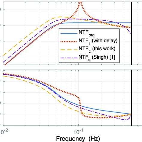High Pass Noise Transfer With And Without An Added Unit Delay And With