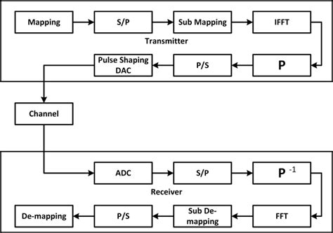 Pre Coded Localized Ofdma Download Scientific Diagram