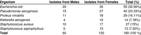 Frequency Of Isolation Of Organism In Relation To Sex Of Patients