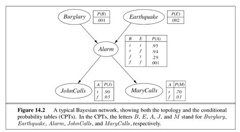 Solved For The Burglary Earthquake Network From The Book