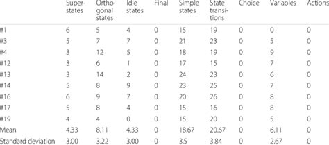 Structural Complexity Of Statecharts Of Experimental Group Download Table