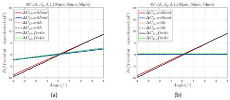 Analysis And Correction Of Measurement Error Of Spherical Capacitive Sensor Caused By Assembly