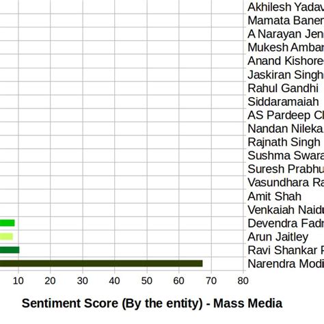 Plot Of The Aggregate Sentiment Color Coded On Degpol For The Top 20
