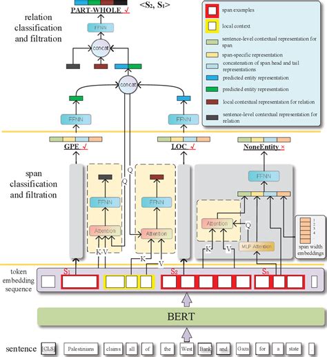 Figure 2 From Span Based Joint Entity And Relation Extraction With