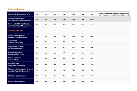 Matrix Of Features And Platforms Persistent Mobile Foundation Developer