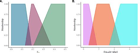 Figure 1 From Fuzzy Logic As A Strategy For Combining Marker Statistics