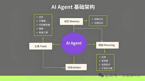 Ai 大模型应用架构演进: Llm → Rag → Ai Workflow → Ai Agent Aix Aigc专属社区 51ctocom Ai 大模型应用架构演进: Llm → Rag → Ai Workflow → Ai Agent Aix Aigc专属社区 51ctocom