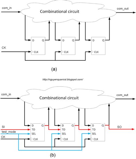 Dft Các Phương Pháp Thiết Kế Dft ~ Vlsi Technology
