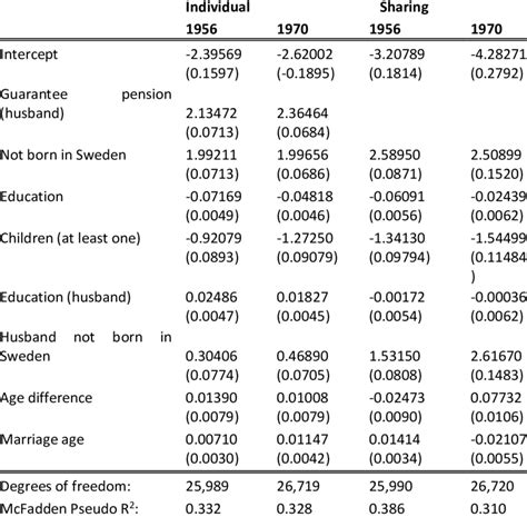 Logit Model Explanatory Factors For Womens Guarantee Pension