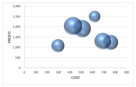 Bubble Chart With Variables Myexcelonline