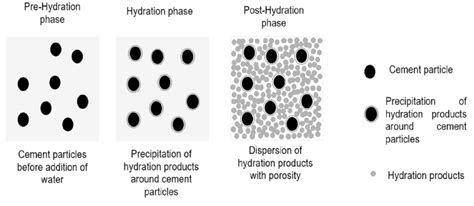 Hydration In Conventional Cement Paste Download Scientific Diagram