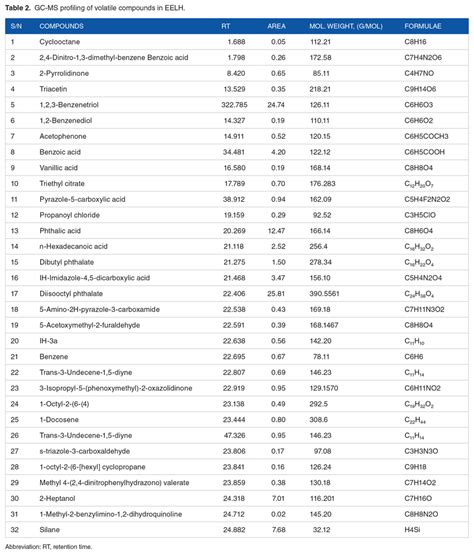 Gc Ms Profiling Of Volatile Compounds In Eelh Download Scientific Diagram