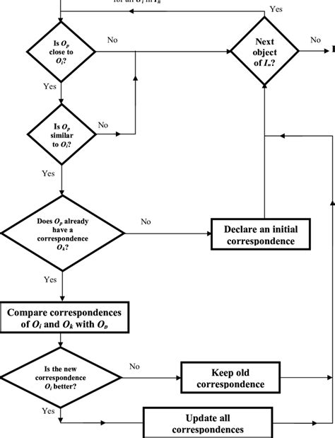 12 The Correspondence Based Object Matching Method Download Scientific Diagram