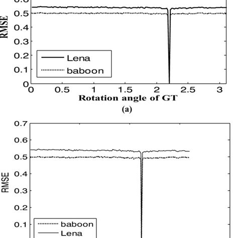 Results A B Represents Two Input Images C Represents Dvfm Phase Download Scientific