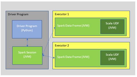 Using Scala Udfs In Pyspark Tldr By Wb Advanced Analytics